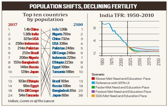World and Indian population trends and implications - Optimize IAS