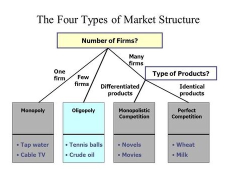 Types Of Market Competition