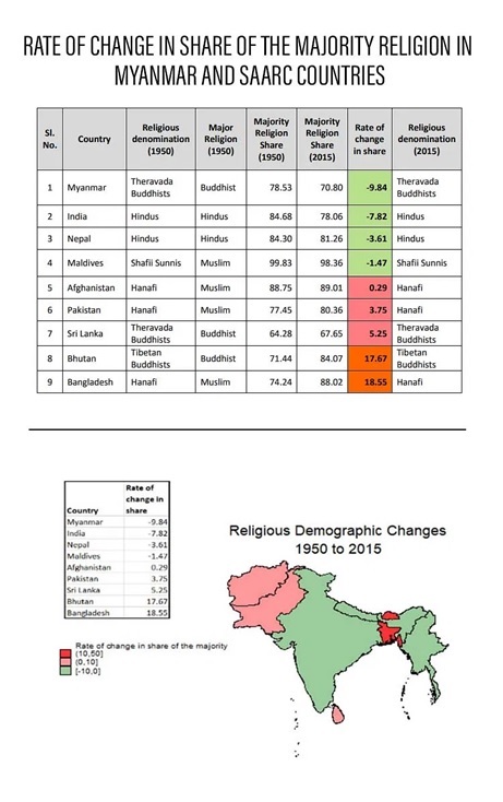 Myanmar Religion Percentages